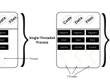 Top 40 Java Concurrency Interview Questions