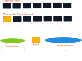 Quicksort Algorithm Implementation And Performance