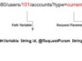 Spring Pathvariable And Requestparam Examples