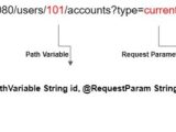 Spring Pathvariable And Requestparam Examples