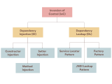 How Does Spring Ioc Work At Cathy Adler Blog