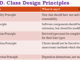 A Solid Object Oriented Design Process Includes Which Of The Following