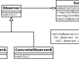 Observer Pattern Javascript Hoya S Dev Blog