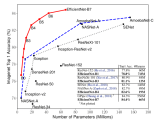 Efficientnet Rethinking Model Scaling For Convolutional Neural Networks 리뷰