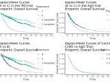 Kaplan Meier Km Plot Function For Anchored And Unanchored Cases Using