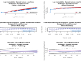 Diagnosis Plot Of Proportional Hazard Assumption For Anchored And