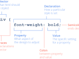 Css Syntax Structure Learn To Code Html And Css Develop And Style
