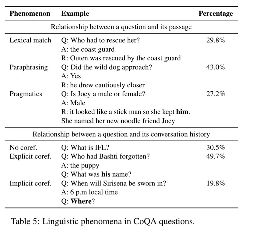 Coqa Dataset Advancing Conversational Question Answering