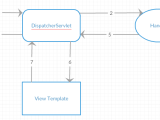 Overview About Request Processing In Spring Mvc Huong Dan Java
