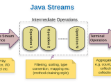 Java Stream Huong Dan Java