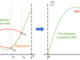 Hyper Sd Trajectory Segmented Consistency Model For Efficient Image