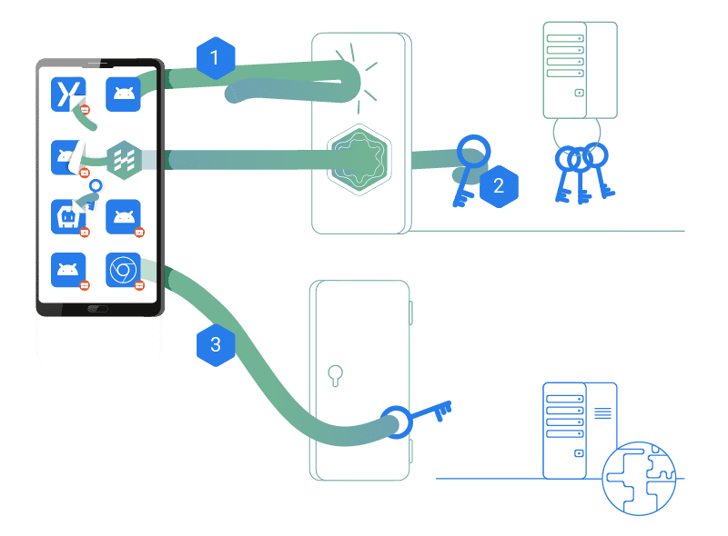 Accessible Security | Hypergate
