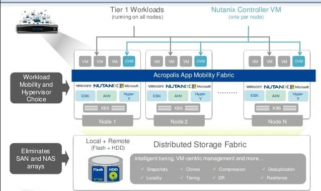 Why Nutanix Adopted Web-Scale Infrastructure Concept ? – HyperHCI.com