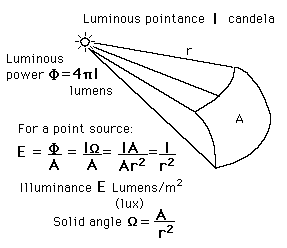 Light Intensity | Physics Hyper