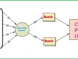 Batch Processing Operating System Advantage Disadvantage Examples
