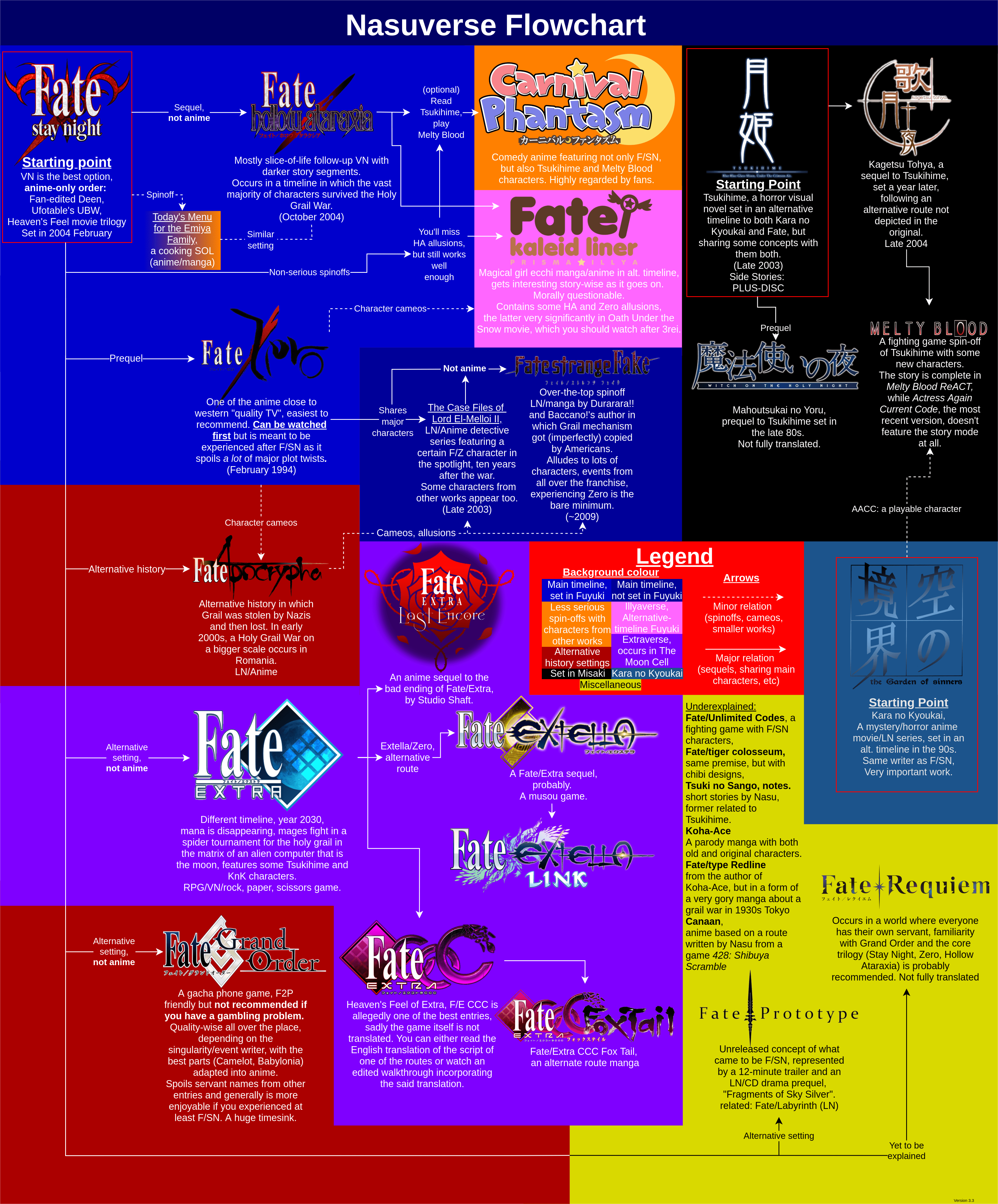 Fate/ flowchart, including all major Type-Moon works. – Suzarever's Lounge