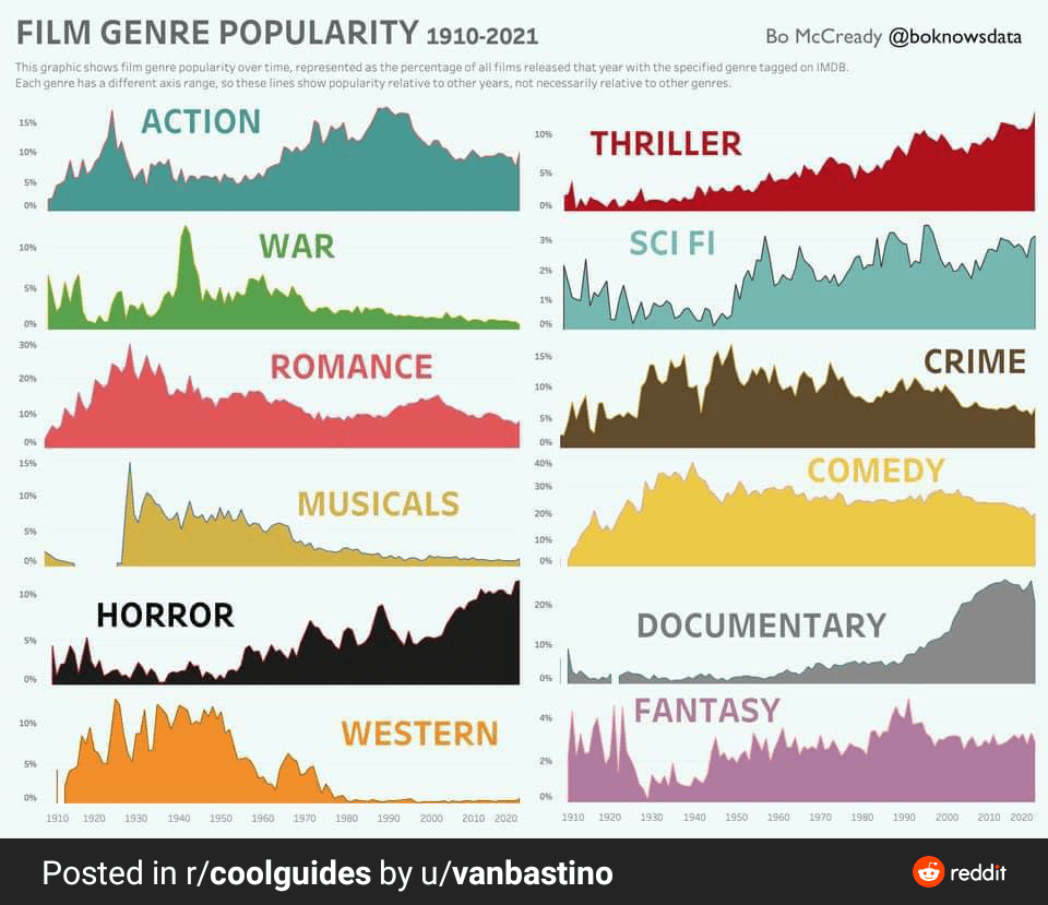 Film genre popularity the last century « MyConfinedSpace