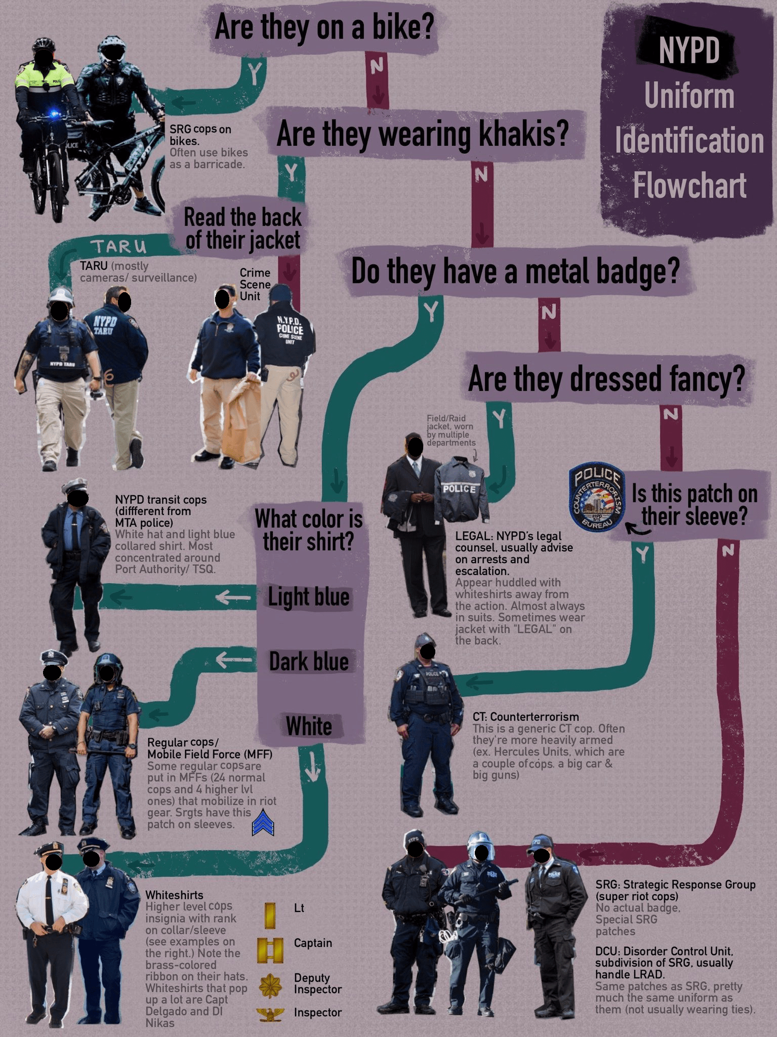 NYPD Uniform Identification Flowchart (Fixed Version w/o the Political ...
