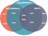 A Venn Diagram For Zillennials R Zillennials