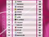 Liga Mx Femenil Tabla General R Ligamx