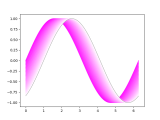 Matplotlib Simplest Example Of Linear Interpolation For Color In