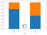 Python 3 X Stacked Bar Plot From Dataframe Using Groupby Stack Overflow