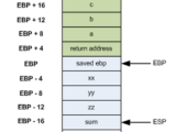 C Why Base Pointer Value Is Stored In The Stack Stack Overflow