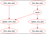 Python Modify Dask Task Graph Based On Previous Task Results Stack