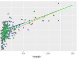 R How To Plot Three Or More Variables In A Single Scatterplot With
