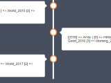 Php Getting A Timeline From A Multidimensional Array Stack Overflow