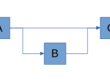 Graphs What Don T I Understand In Topological Sort Using Dfs