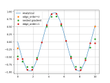 Python Second Order Gradient In Numpy Stack Overflow
