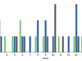 Python How To Plot A Histogram By Different Groups In Matplotlib