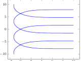 Gnuplot Plotting An Implicit Function Using Pgfplots Tex Latex