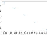 Python Numpy Interpolation Gives Wrong Output Stack Overflow