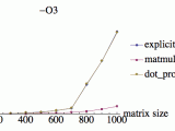 Fortran Matrix Multiplication Performance In Different Optimization