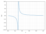 Solving And Plotting Functions In Python Stack Overflow