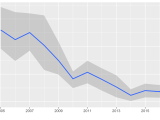 R Ggplot Wont Show Confidence Intervals Stack Overflow