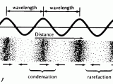 Sound Waves Compression And Rarefaction