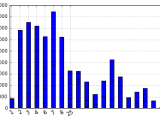Ipython How Do I Display Multiple Charts In Pandas Python Stack