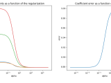 Python Coefficient Paths For Ridge Regression In Scikit Learn Stack
