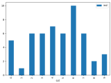 Python Countplot Against Continuous Data In Pandas Stack Overflow