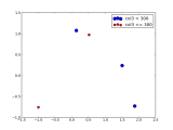Making Matplotlib Scatter Plots From Dataframes In Python S Pandas