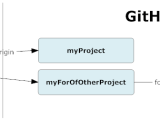 Git Setting Upstream Branch And Keeping Track Of Remote Changes