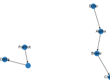 Python Networkx Graph From Pandas With Nodes With Edges That Don T