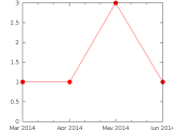 Gnuplot Y Axis Value From X Dates Stack Overflow