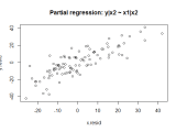 R Standard Partial Regression Plot Vs Effect Plot From Effects