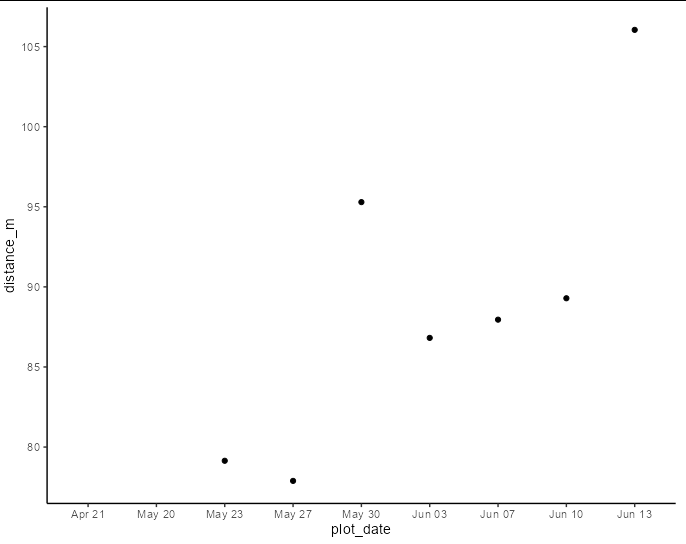 Fix Specific Dates On X Axis Ggplot Dev Solutions 5579