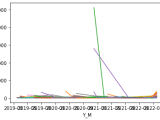 Python Plotting Multiple Lineplots On Single Plot With For Loop Using