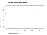 R Model Diagnosis In Glmm Model Of Binary Outcome Variable Stack